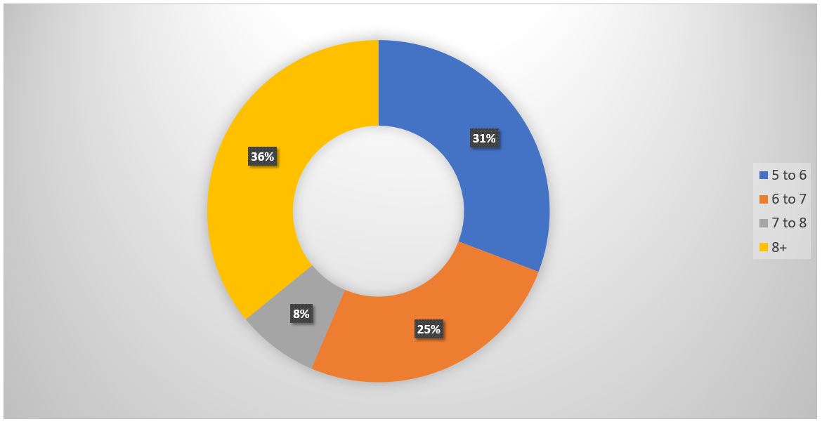 Current Batch Profile - IMT Ghaziabad