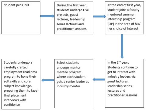 How IMT helps you build and advance your career goals? - IMT Ghaziabad