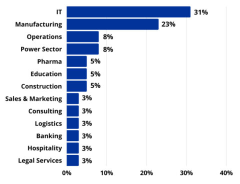 Current Batch Profile - IMT Ghaziabad