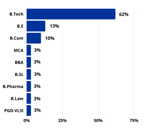 Current Batch Profile - IMT Ghaziabad