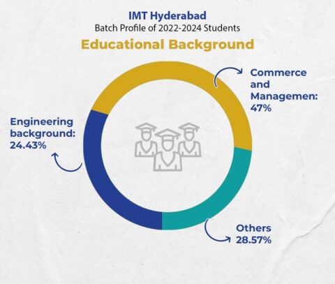 Admissions for PGDM,PGDM DCP and PGDM BFS accepting CAT,XAT,GMAT,CMAT ...