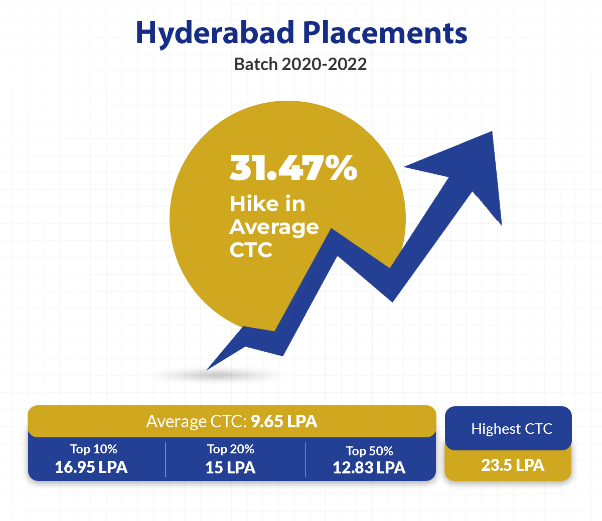 Admissions for PGDM,PGDM DCP and PGDM BFS accepting CAT,XAT,GMAT,CMAT ...