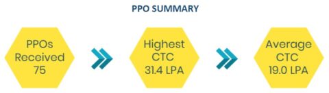 Placement Report - IMT Ghaziabad