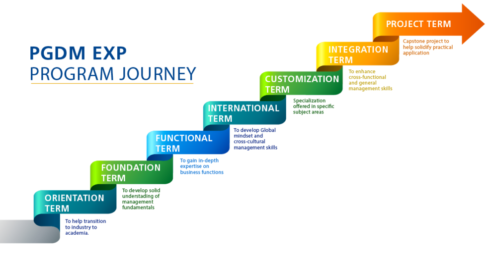 PGDM-ExP, Post Graduate Diploma in Business Management Program
