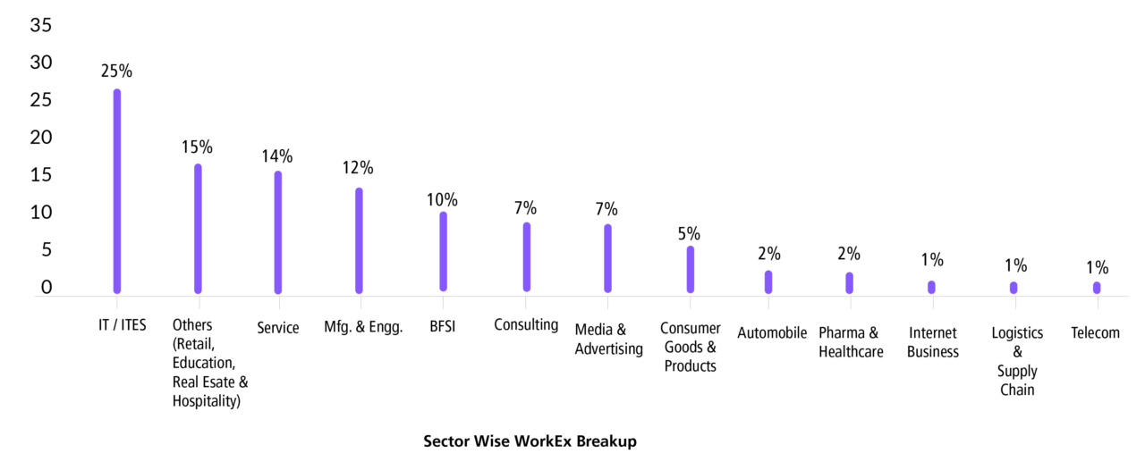 Batch Profile - IMT Ghaziabad