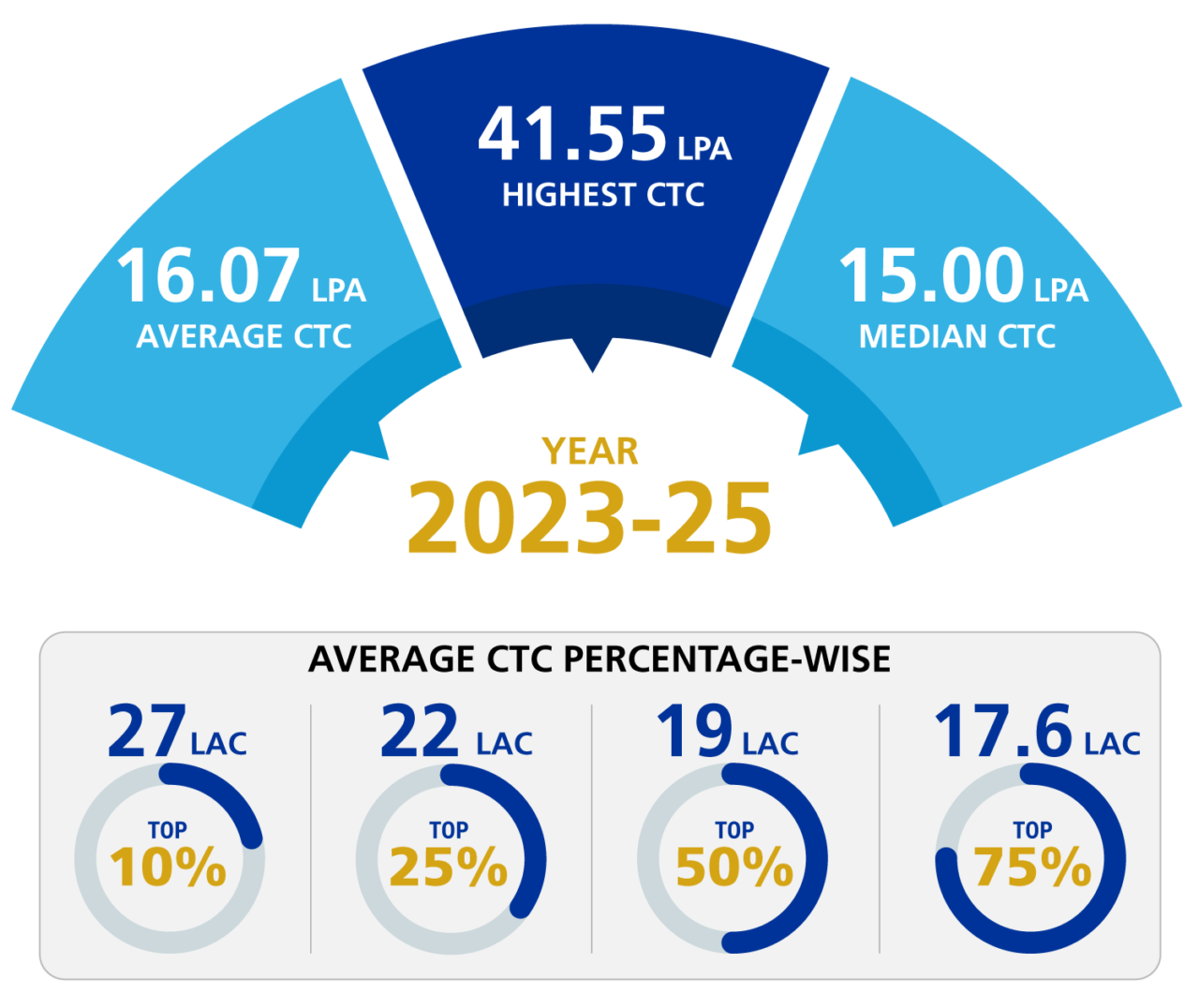 IMT Ghaziabad Placements: Highest Package, Placement Statistics
